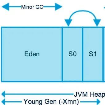 JVM性能调优：线上 JVM GC 频繁耗时长，出现 LongGC 告警！ - 知乎
