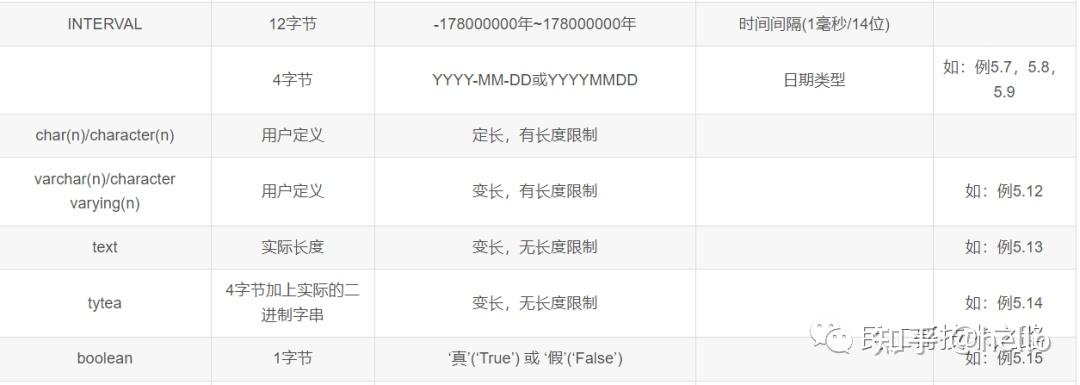 进阶数据库系列（六）：postgresql 数据类型与运算符 知乎