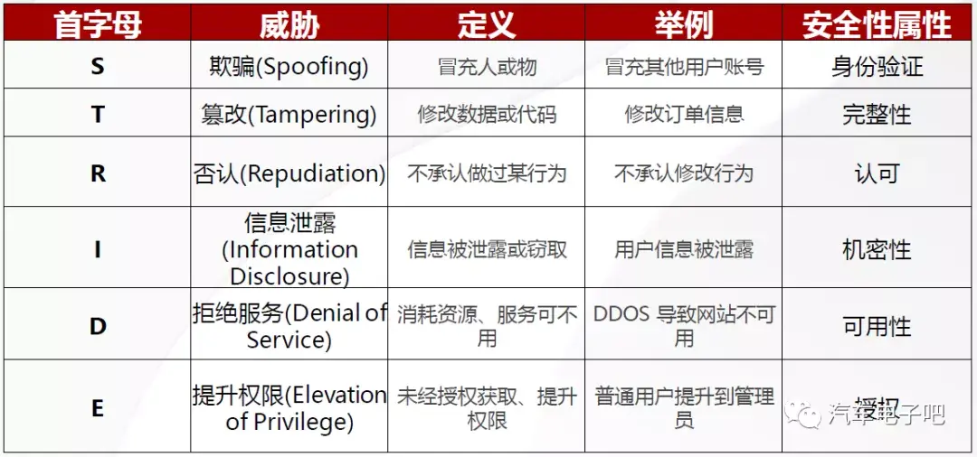 信息安全（Cyber Security）之TARA分析（二） - 知乎