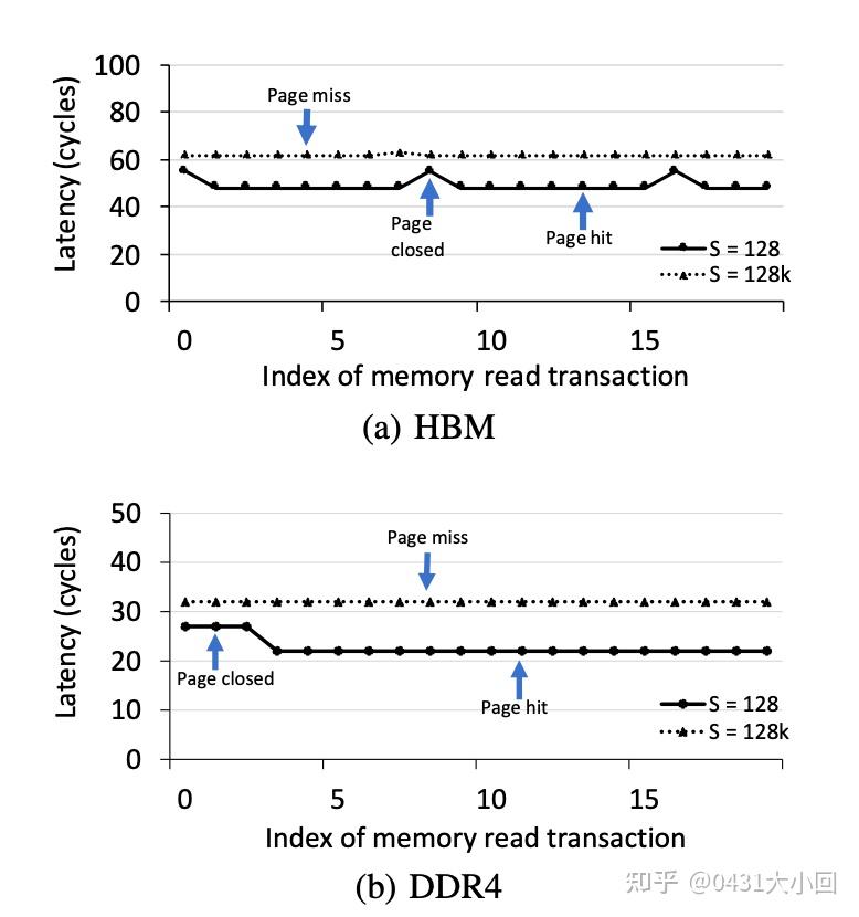 DDR/HBM实测性能与高性能使用方法 - 知乎