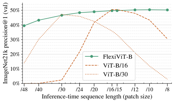 FlexiViT：一个适应所有 Patch 大小的 ViT 模型 - 知乎