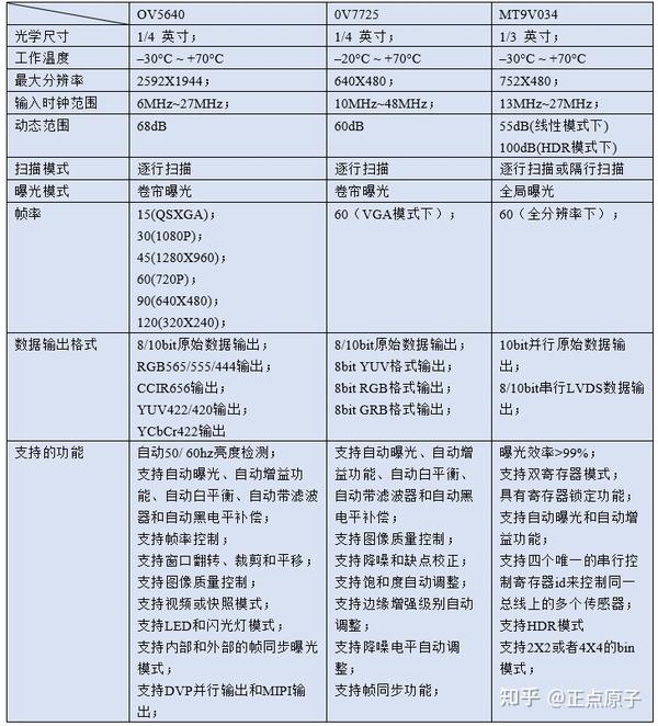 《ATK-DFPGL22G之FPGA开发指南》第四十三章 MT9V034摄像头RGB-LCD显示实验 - 知乎