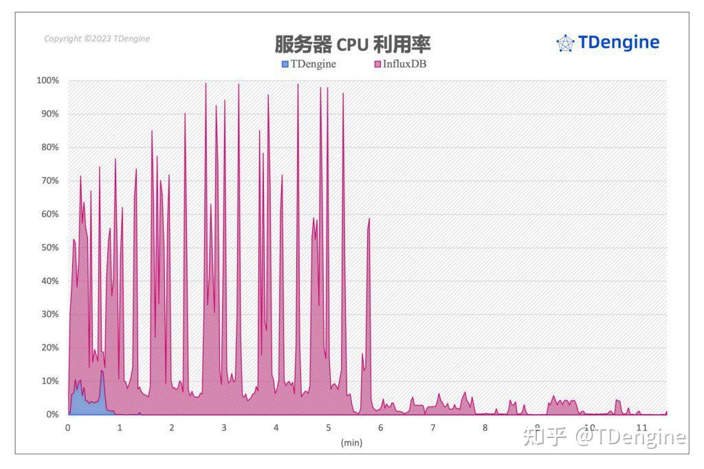 Influxdb Vs Tdengine,时序数据库pk——用数据“说”性能 知乎