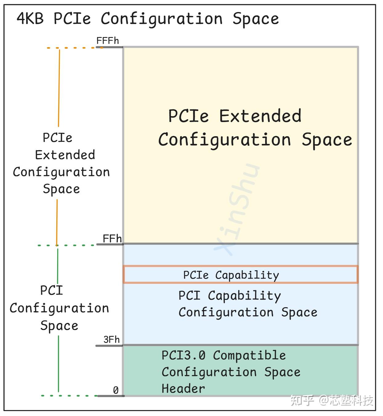 PCIe 配置空间结构深度解析 - 知乎