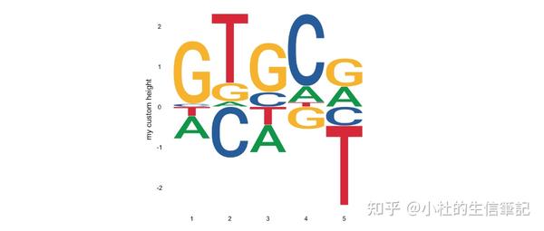 跟着Bioinformatics学作图 | Seqlogo图绘制 - 知乎