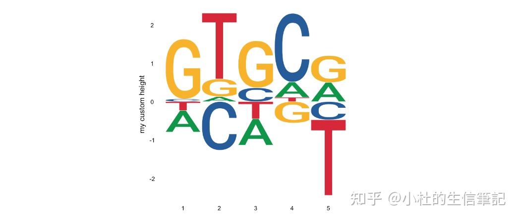 跟着Bioinformatics学作图 | Seqlogo图绘制 - 知乎