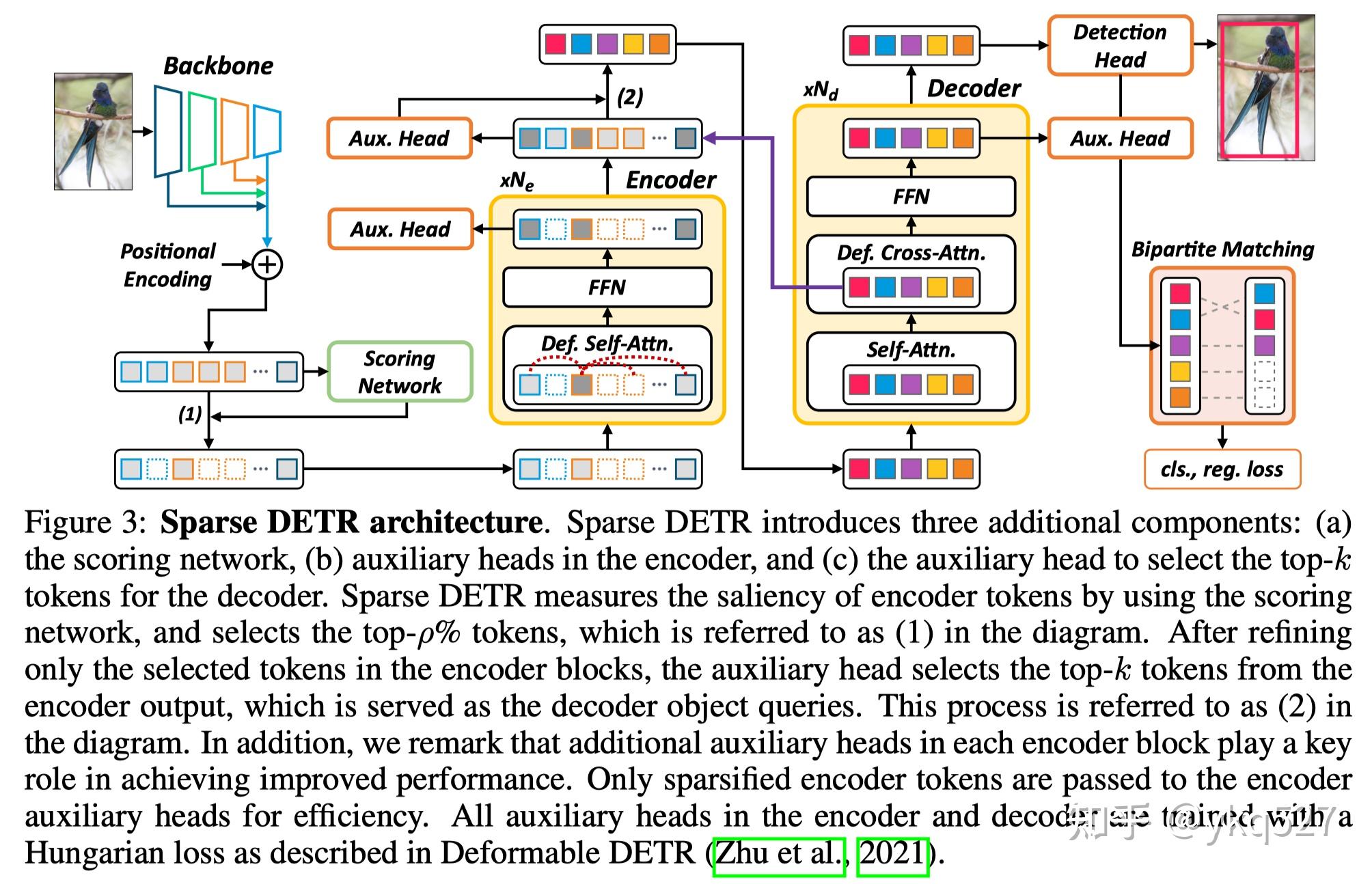 Iclr2022|sparse Detr Efficient End To End Object Detection With Learnable Sparsity 知乎
