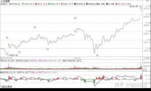 教你炒股票第58课：图解分析示范三(2007-06-04 22:34:47) - 知乎