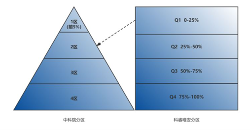 SCI期刊论文的JCR分区和中科院分区，你了解多少？ - 知乎