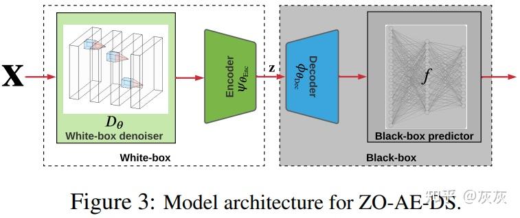 【论文阅读】How to Robustify Black-Box ML Models? A Zeroth-Order Optimization Perspective (ICLR 2022) - 知乎