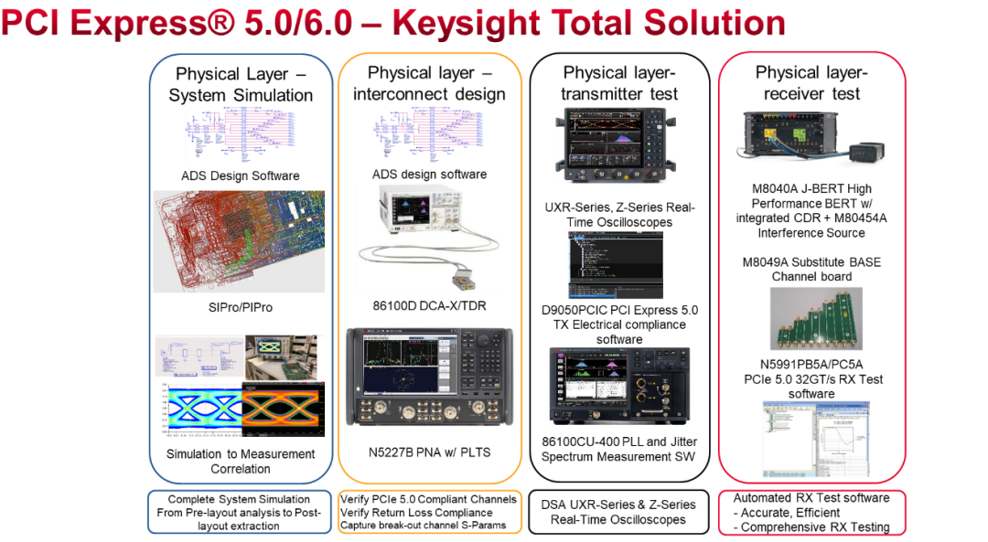 PCIe 5.0 规范最新更新及PCIe 5.0测试挑战 - 知乎
