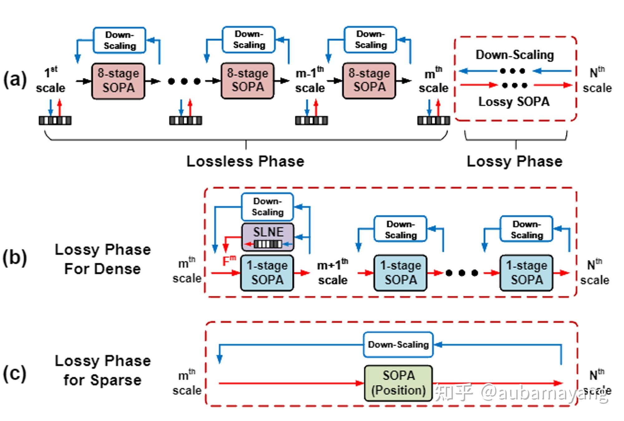 【阅读笔记】Sparse Tensor-based Multiscale Representation for Point Cloud Geometry Compression - 知乎