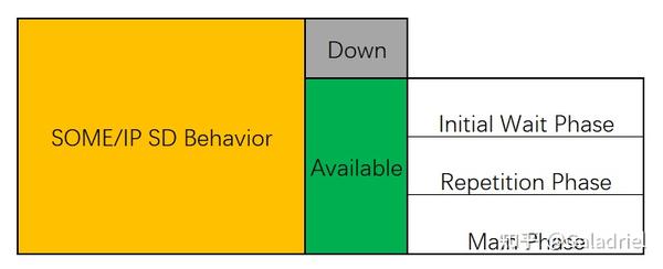 SOME/IP SD Startup Behavior - 知乎