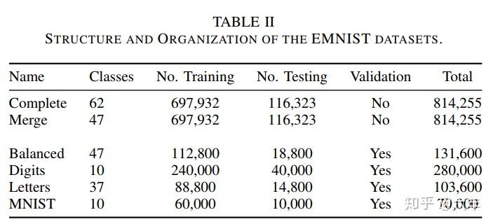 EMNIST 数据集简介 - 知乎