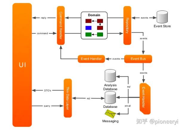 DDD系列（二）：撸一个简单的GO版本的适用DDD的事件驱动框架 - 知乎