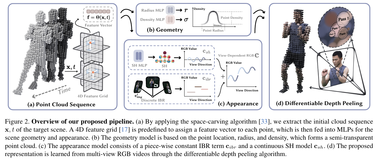 三维视觉 | 论文粗读 | 4K4D - 知乎