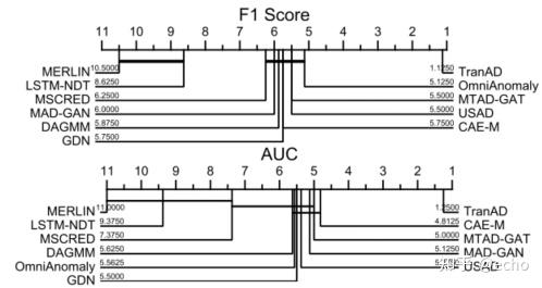 时间序列异常检测论文6：TranAD: Deep Transformer Networks for Anomaly Detection in Multivariate Time Series ...