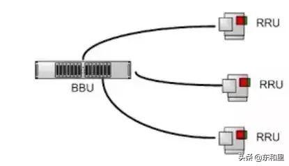一文了解微蜂窝、基站、宏蜂窝、直放站、BBU+RRU到底有什么区别 - 知乎