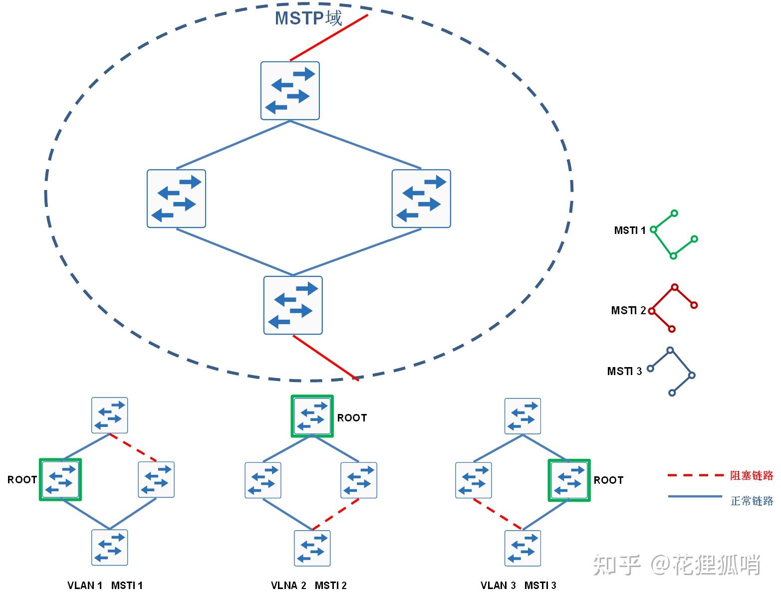 MSTP基本概念小结 - 知乎