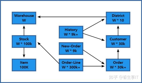深度实践基于TPC-C的数据库性能测试工具benchmarkSQL - 知乎