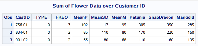 SAS入门之七：summarize your data - 知乎
