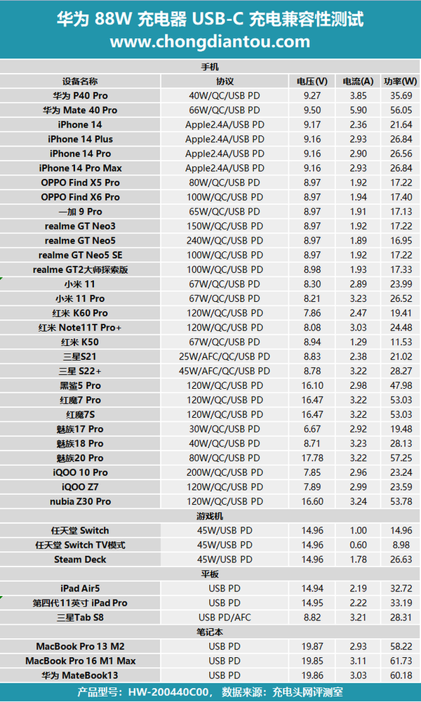 SCP 88W快充，更支持UFCS融合快充协议，华为 88W 全能充电器评测 - 知乎