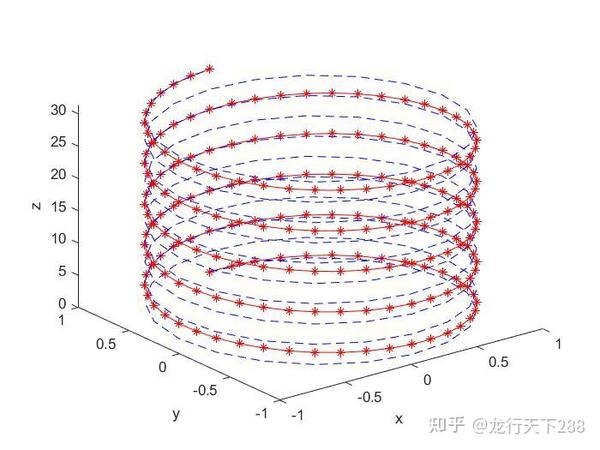Matlab的plot3函数绘制三维图形 知乎