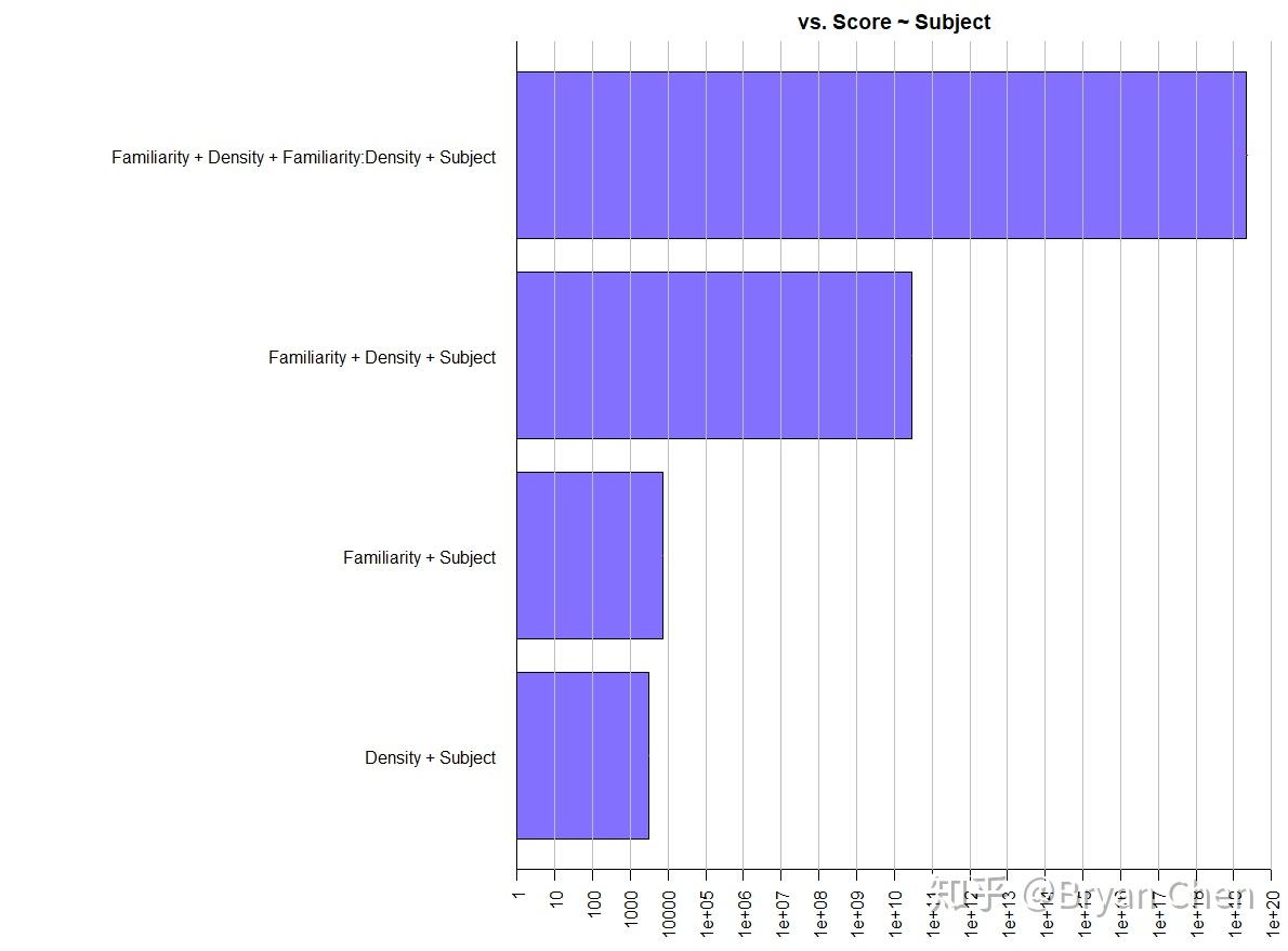 重复测量方差分析中如何计算贝叶斯因子（Bayes Factor）——以R和JASP为例 - 知乎