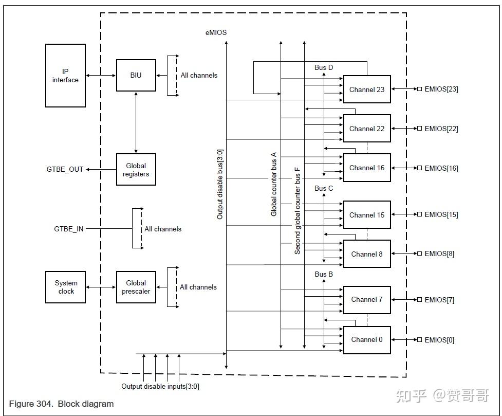 S32K324芯片学习笔记-实时控制系统-eMIOS - 知乎