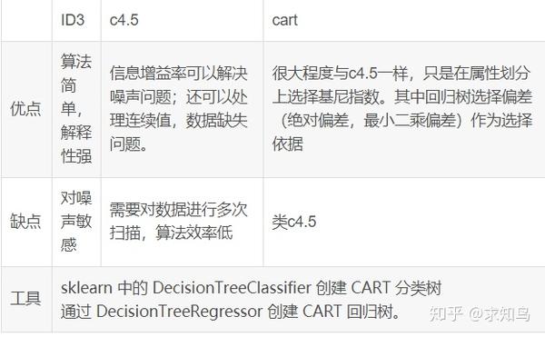 决策树数学原理（ID3,c4.5,cart算法） - 知乎