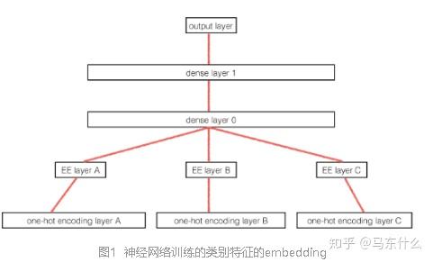 关于categorical embedding - 知乎