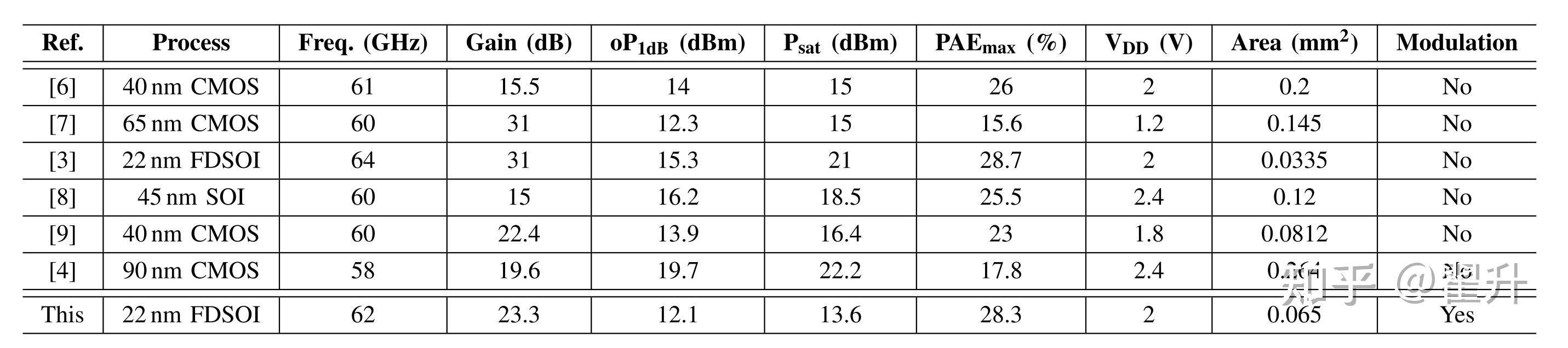 GF22nm FD-SOI工艺：毫米波射频芯片创新突破与小面积MPW流片新机遇 - 知乎