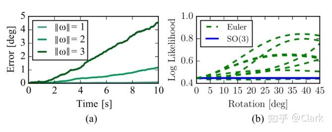 【论文阅读】【预积分Forster】IMU Preintegration on Manifold for Efficient Visual-Inertial MAP Estimation ...