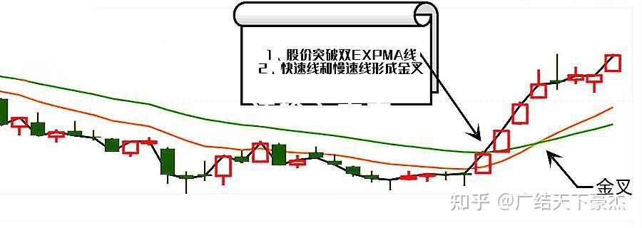 指数平均线：EXPMA - 知乎