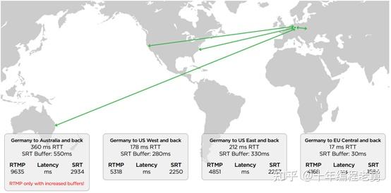 RTMP vs SRT：延迟与最大带宽的比较 - 知乎