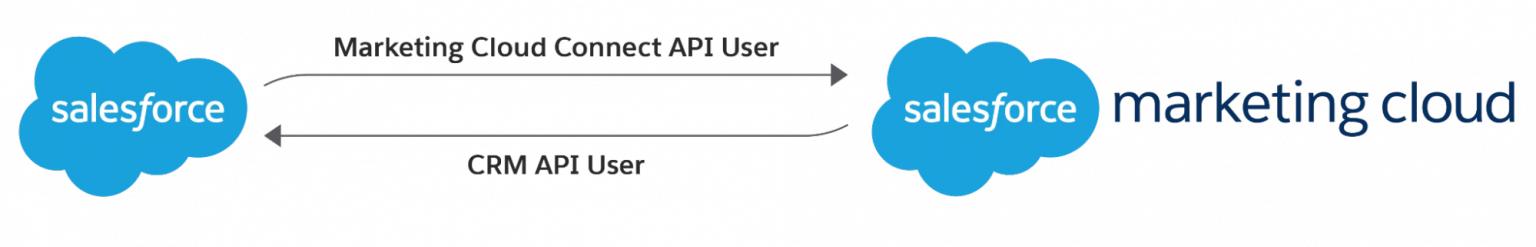重磅！了解 5 种不同的 Salesforce 连接器！ - 知乎