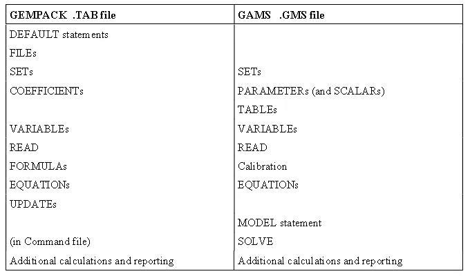 【系列】GEMPACK与GAMS语言的相互转换（第二章：建模程序语言） - 知乎
