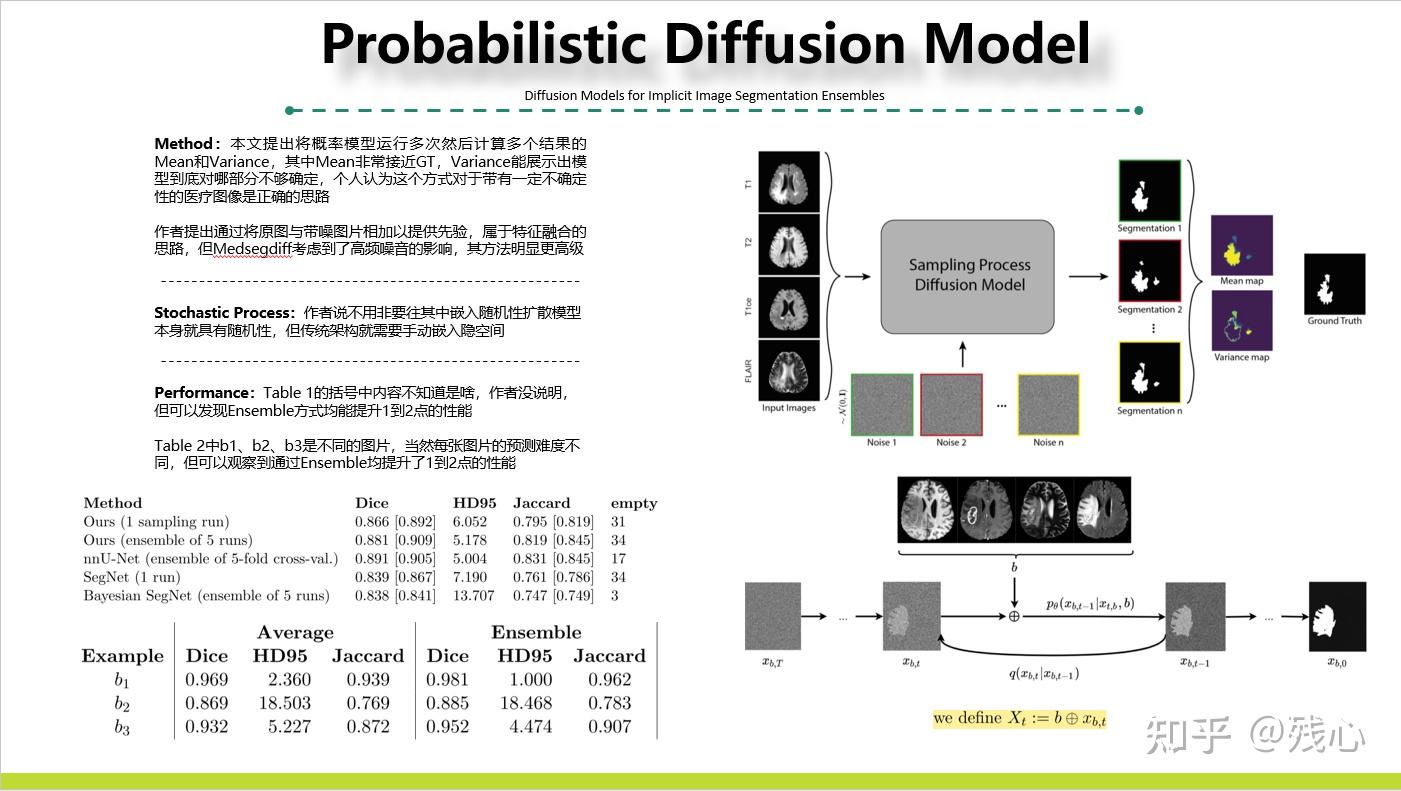 Diffusion Models for Implicit Image Segmentation Ensembles PPT Sum - 知乎