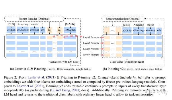 P-Tuning v2: Prompt Tuning Can Be Comparable to Fine-tuning Universally Across Scales and Tasks ...