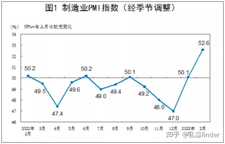 PMI指数到底该如何分析？以2月份为例（全文3500字） - 知乎