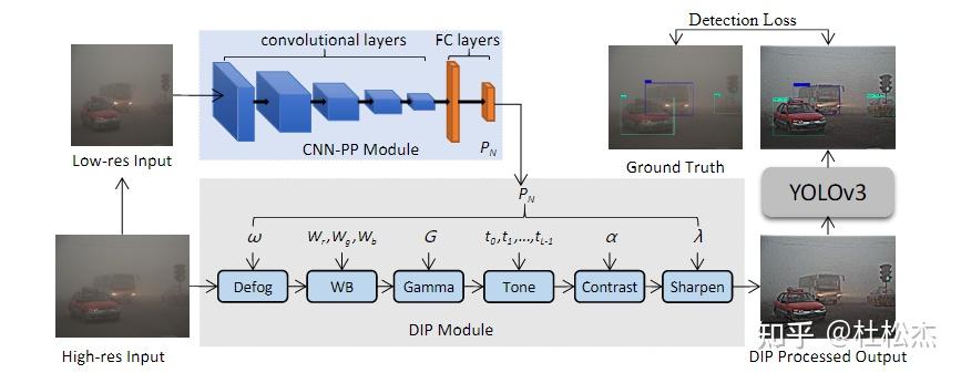 文献阅读：Image-Adaptive YOLO for Object Detection in Adverse Weather Conditions - 知乎