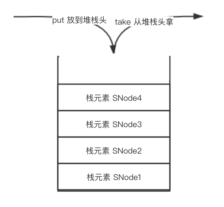 源码解析Synchronous Queue 这种特立独行的队列 - 知乎