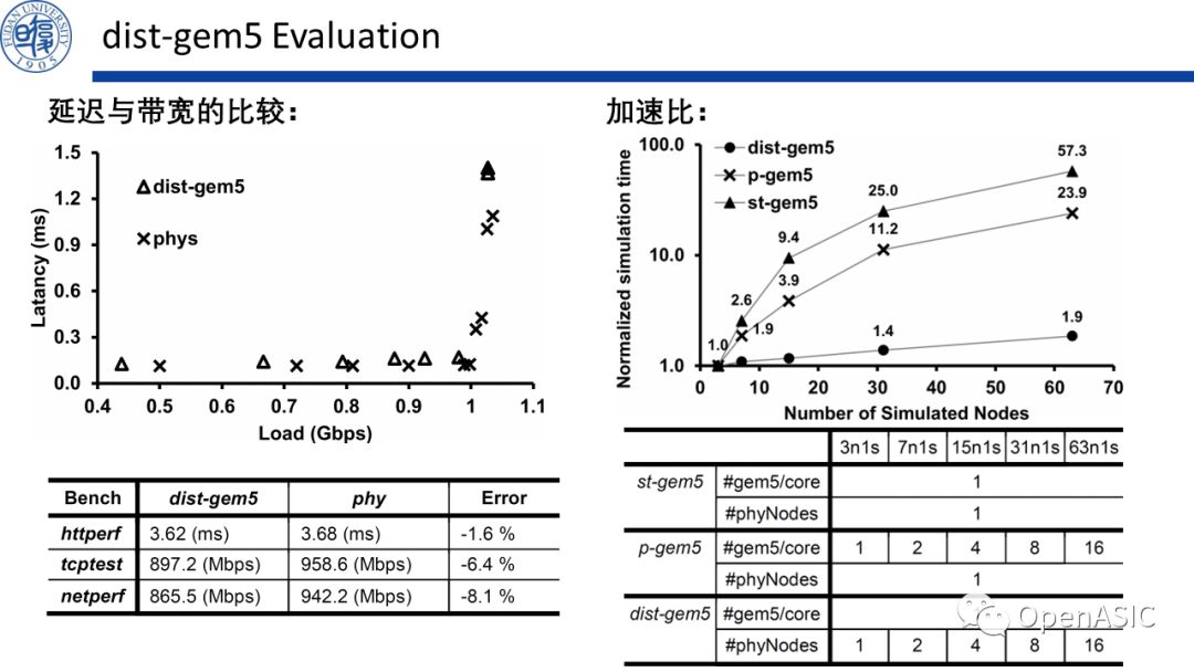 dist-gem5: 计算机集群的分布式模拟 - 知乎