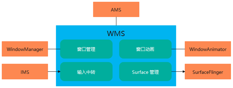 【framework】WMS启动流程 - 知乎
