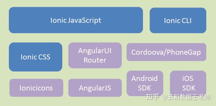 什么是ionic？ionic框架的主要结构是怎样的？ - 知乎