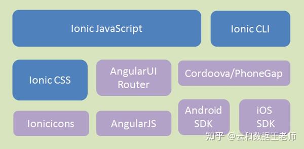 什么是ionic？ionic框架的主要结构是怎样的？ - 知乎
