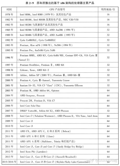 【计算机CPU架构】x86架构简介 - 知乎