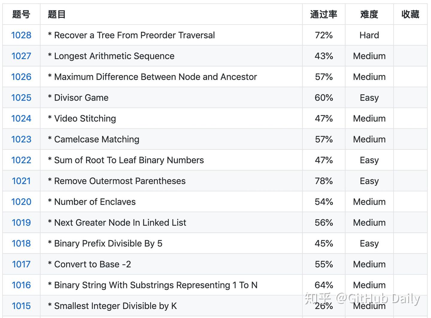 学算法，刷 LeetCode，GitHub 上这几个项目助你一臂之力 - 知乎