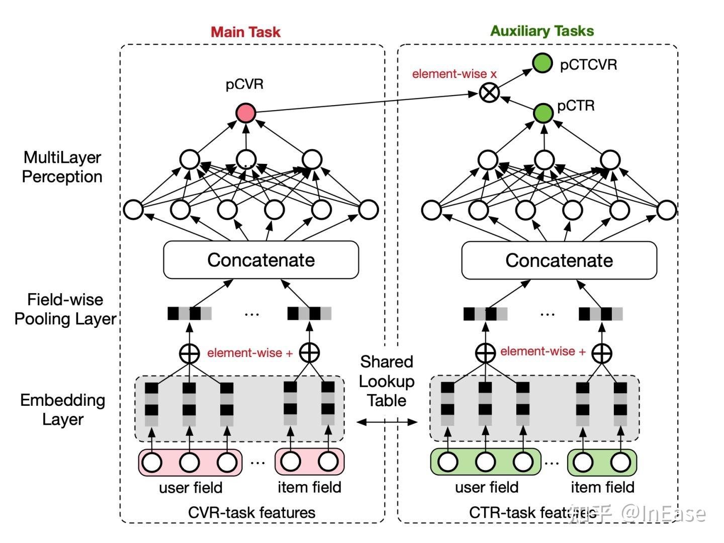 Task4: 多任务模型 ESMM MMOE - 知乎