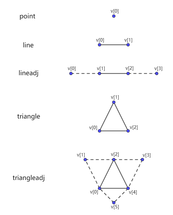 几何着色器（Geometry Shader）的基础介绍以及简单示例 - 知乎